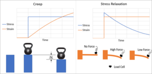 Properties of Polymers – Creep and Stress Relaxation Analysis