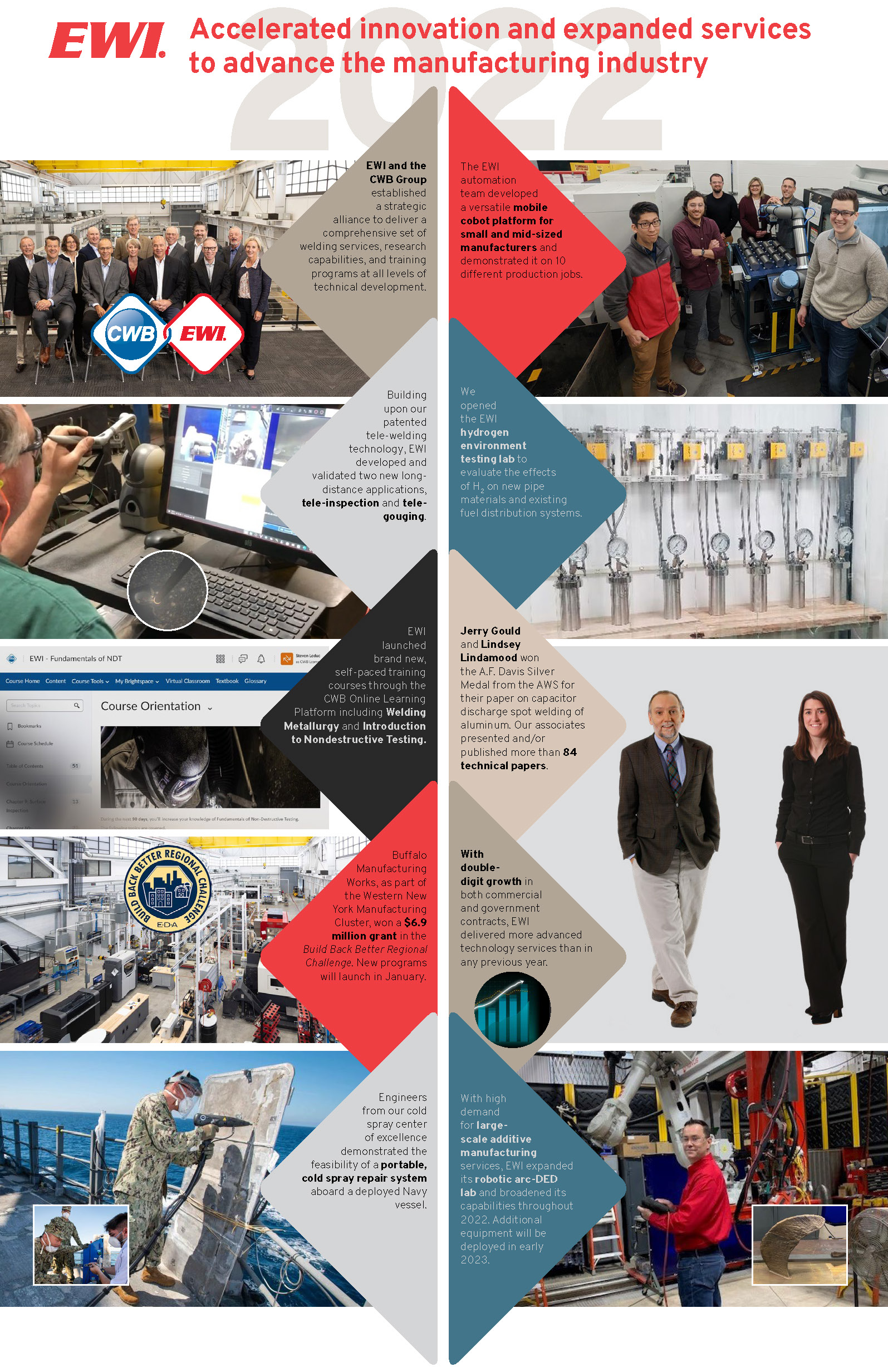 2022: EWI’s Year in Review - EWI