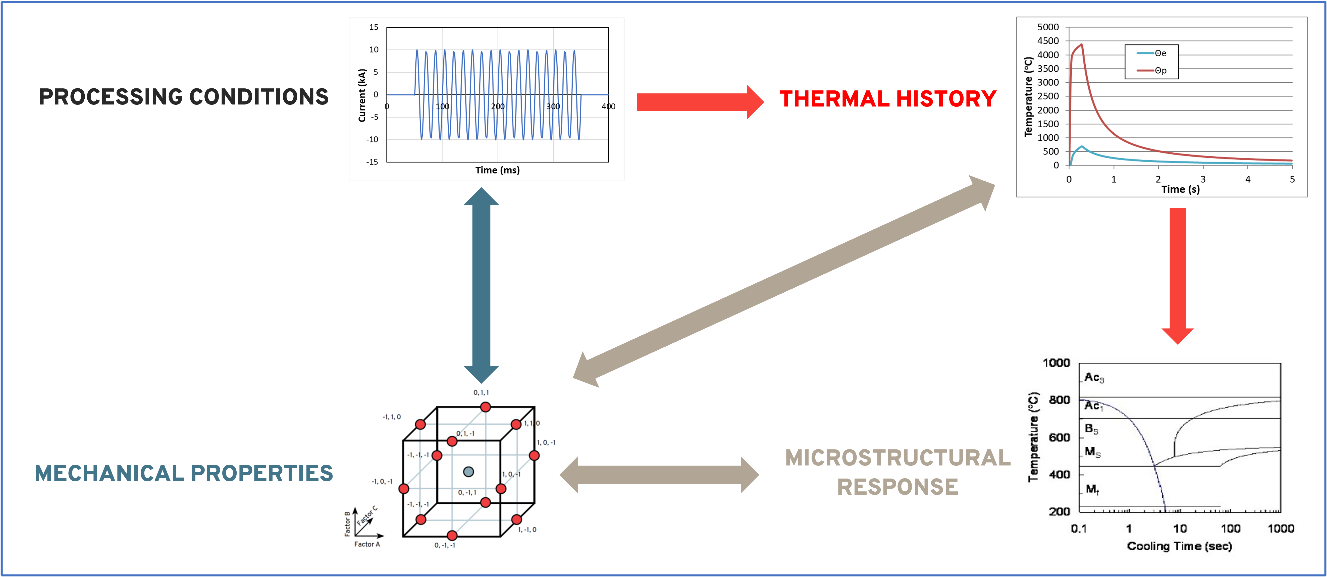 ICME at EWI: Advanced Tools for Performance Prediction - EWI